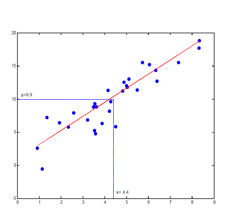 Solved The ?figure below shows a scatterplot of some data | Chegg.com