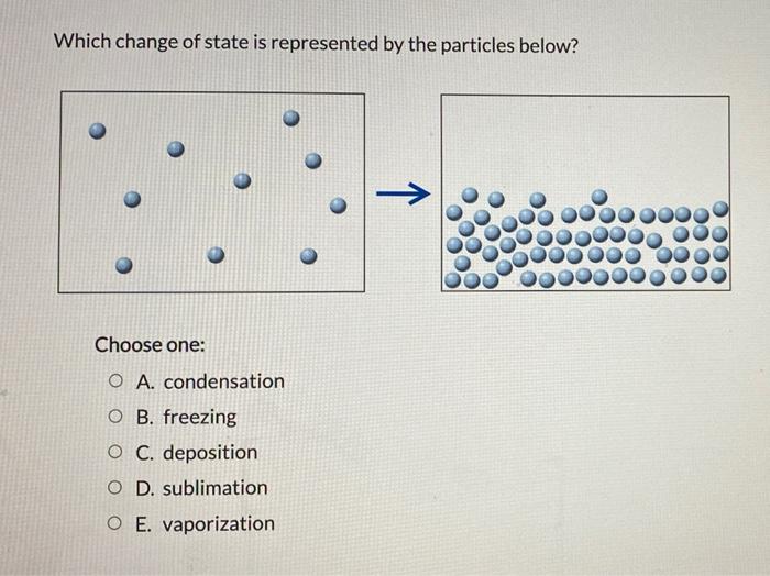 Solved Which change of state is represented by the particles | Chegg.com