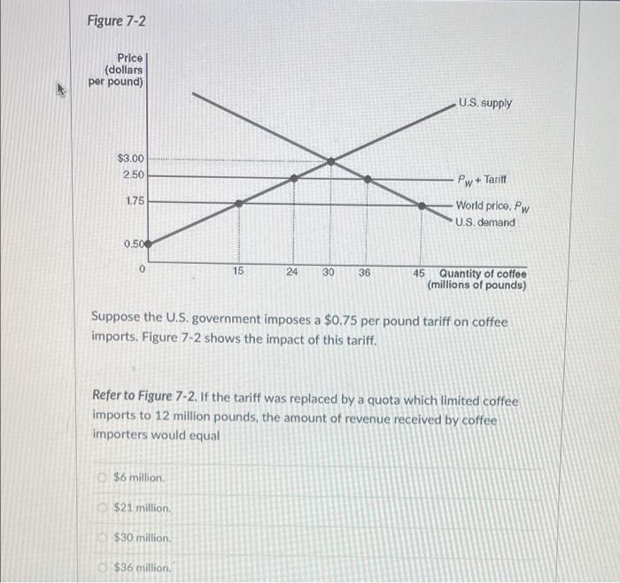 Solved Figure 7-2 Suppose the U.S. government imposes a | Chegg.com