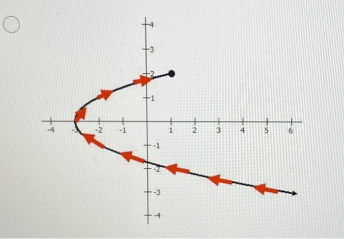 Solved The graph of the following parametric equation is | Chegg.com