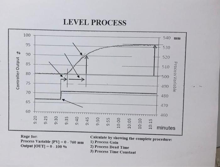 Solved LEVEL PROCESS 100 540 mm 95 530 96 90 520 85 510 | Chegg.com