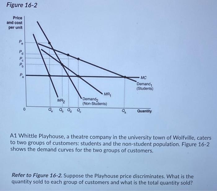 Solved A single-price monopoly has marginal revenue and | Chegg.com