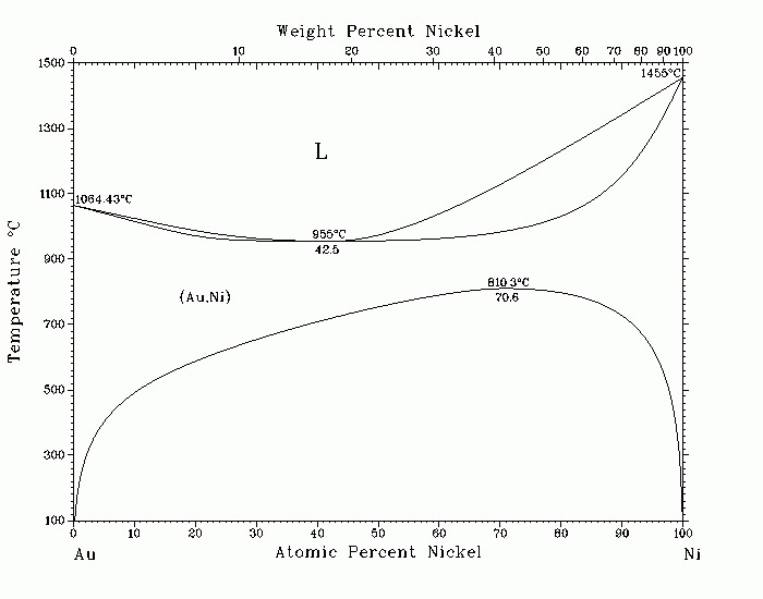 Solved Problem: A gold-nickel alloy containing 60% nickel is | Chegg.com