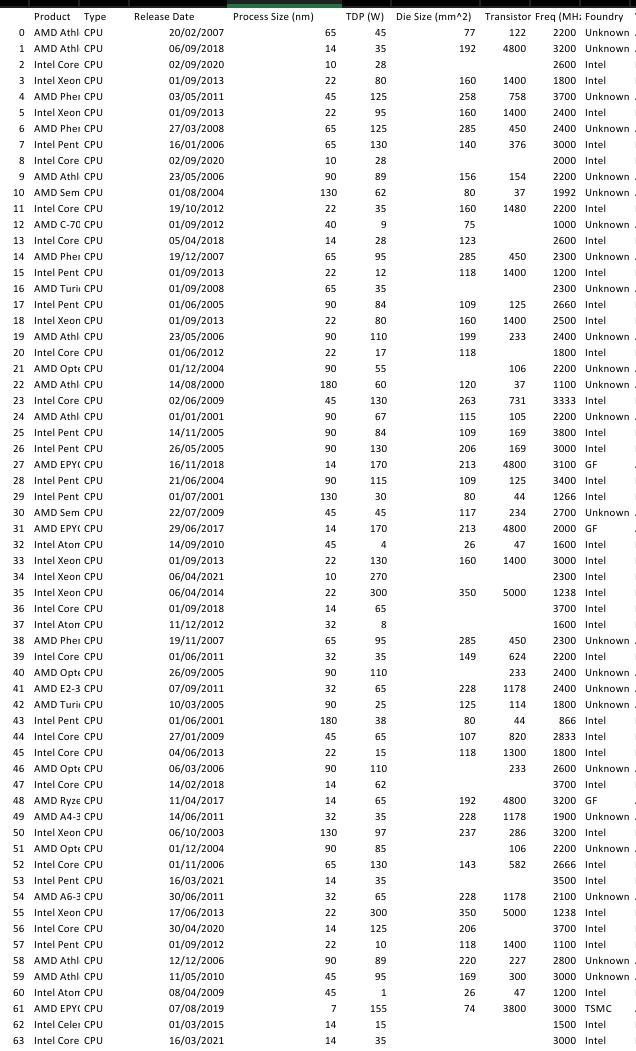 Computer Applications Lab 0907331 Project: CPUs and | Chegg.com