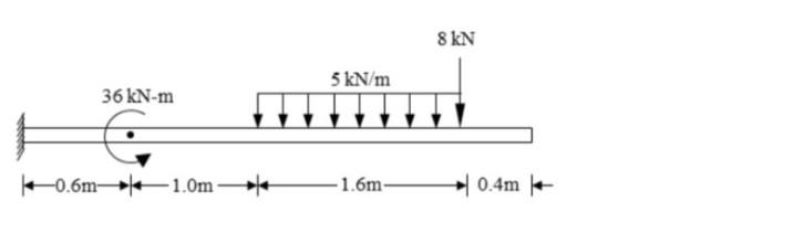 Solved Some external loads are acting on the vertical beam | Chegg.com