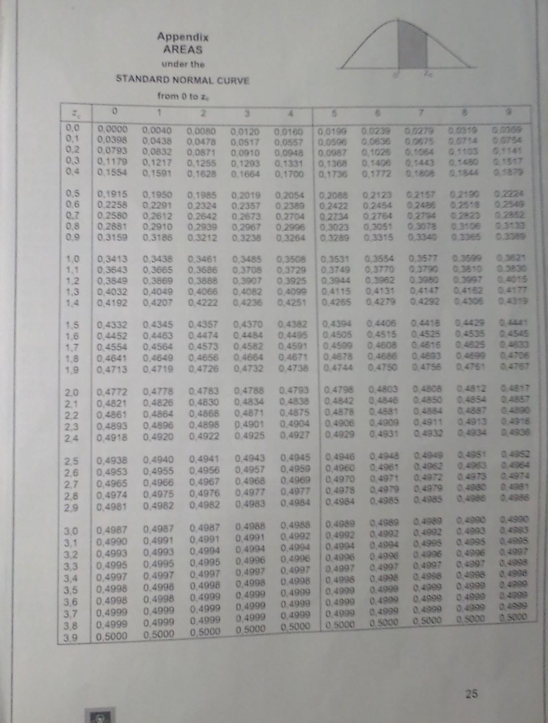 Appendix AREAS under the STANDARD NORMAL CURVE from 0 | Chegg.com