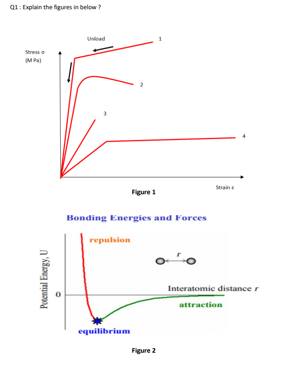 Solved Q1: Explain the figures in below? Unload Stress o | Chegg.com