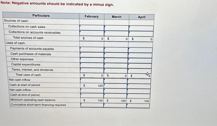 Solved The Following Table Lists Data From The Budget Of