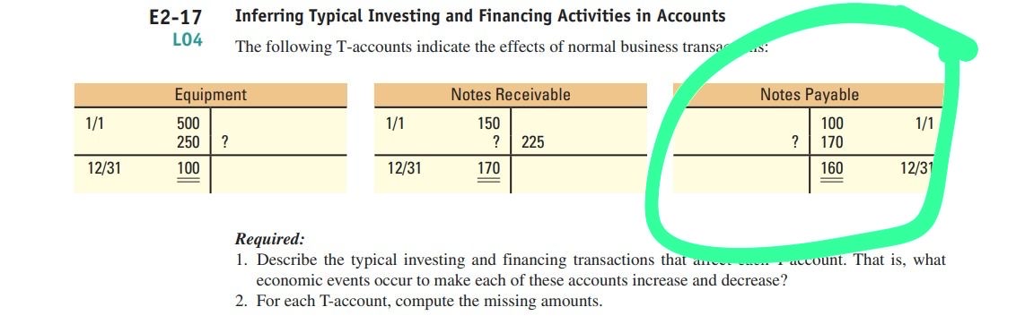 Solved E2-17 ﻿Inferring Typical Investing and Financing | Chegg.com