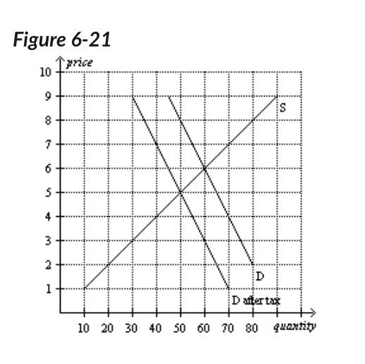Figure 6-21Figure 6-21Refer to Figure 6-22. ﻿ The | Chegg.com