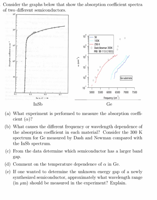 Solved Consider the graphs below that show the absorption | Chegg.com