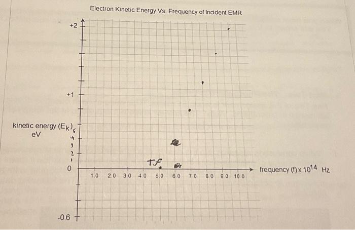 Solved Electron Kinetic Enerru V/c e. Explain how to find | Chegg.com