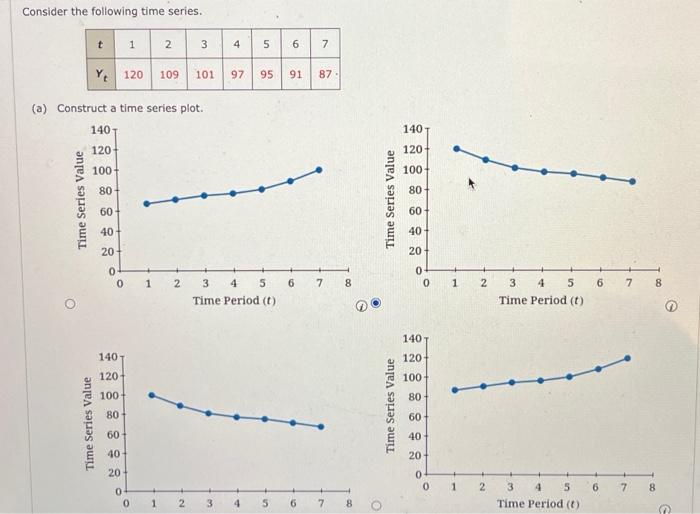 Solved Consider the following time series. (a) Construct a | Chegg.com