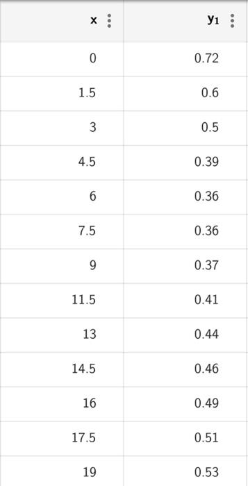 Solved \begin{tabular}{|r|r|} \hline x & y1 \\ \hline 0 & | Chegg.com