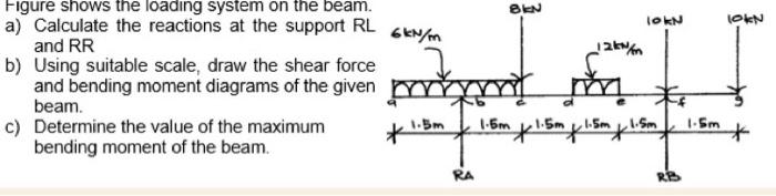 Solved Figure shows the loading system on the beam. a) | Chegg.com