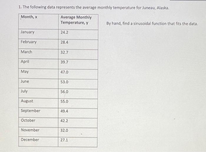 Solved 1. The following data represents the average monthly | Chegg.com