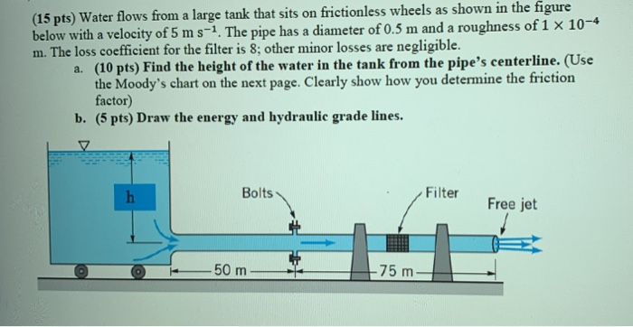Solved (15 pts) Water flows from a large tank that sits on | Chegg.com