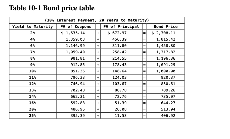 Solved Refer to Table 10-1, ﻿assume interest rates in the | Chegg.com