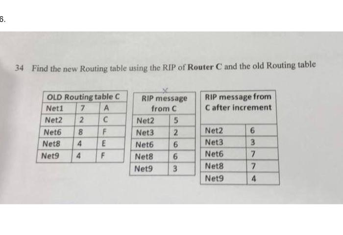 Solved 34 Find the new Routing table using the RIP of Router | Chegg.com