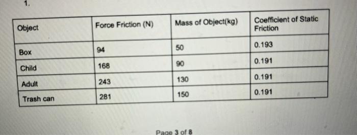 Mass of Object(kg) Object Force Friction (N) | Chegg.com