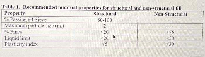 Cable 1. Recommended material properties for | Chegg.com