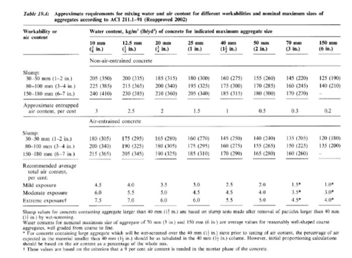 Solved Table 19.9: Dry bulk volume of coarse aggregate per | Chegg.com