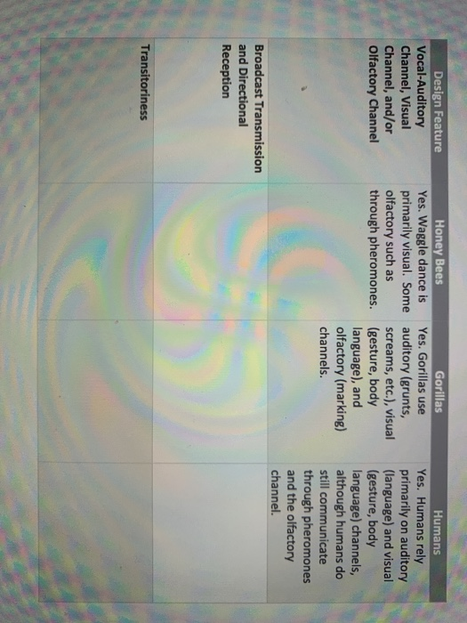 Design Feature Vocal-Auditory Channel, Visual | Chegg.com