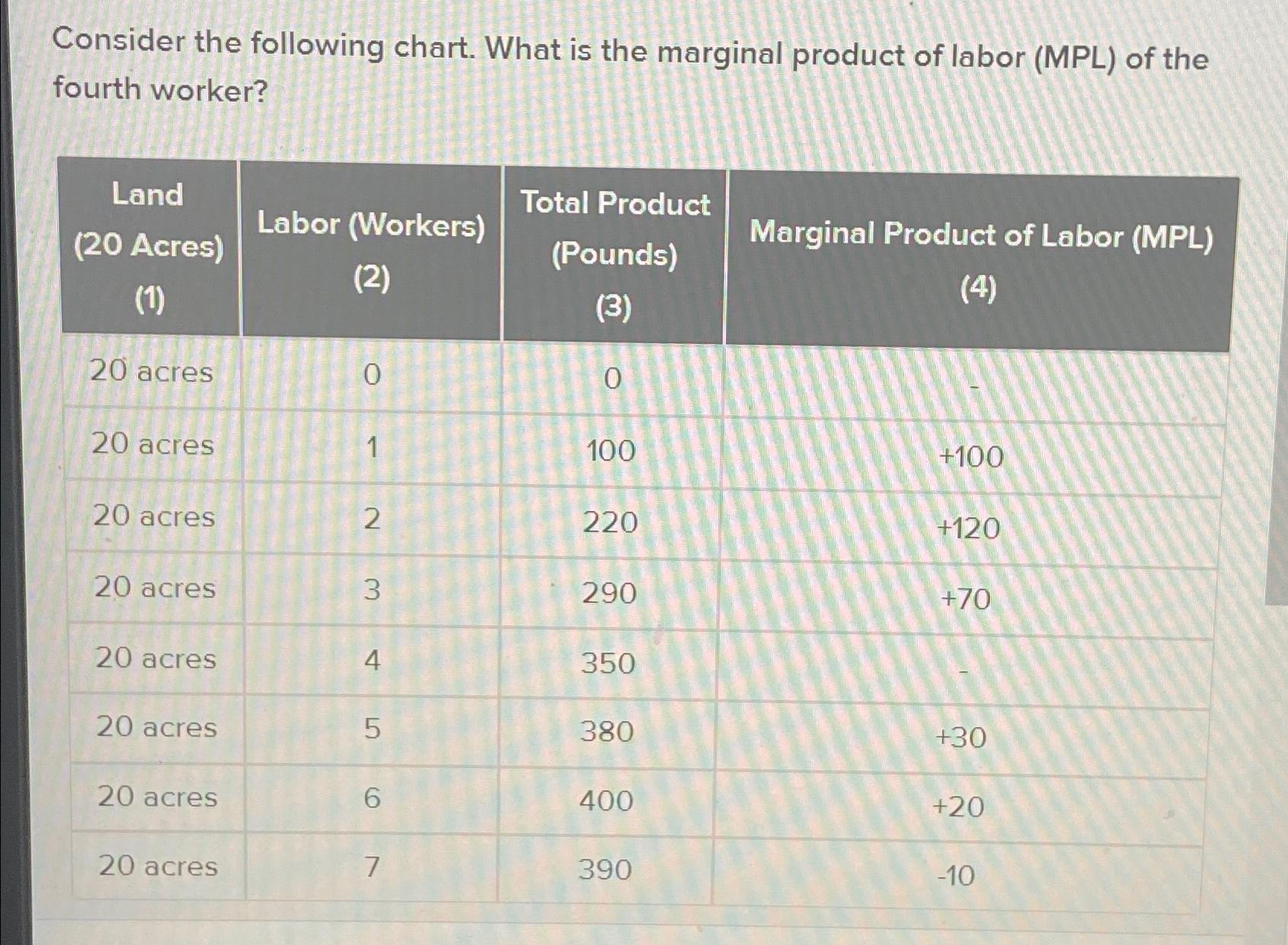 Solved Consider the following chart. What is the marginal | Chegg.com