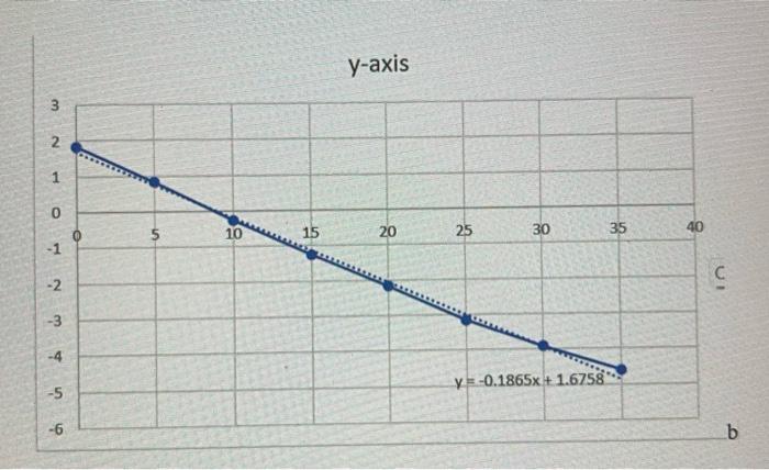 (a) Plot a graph of V (y-axis) against time, t | Chegg.com