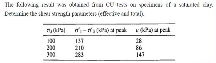 Solved The following result was obtained from CU tests on | Chegg.com