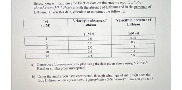 Solved Below, you will find enzyme kinetics data on the | Chegg.com