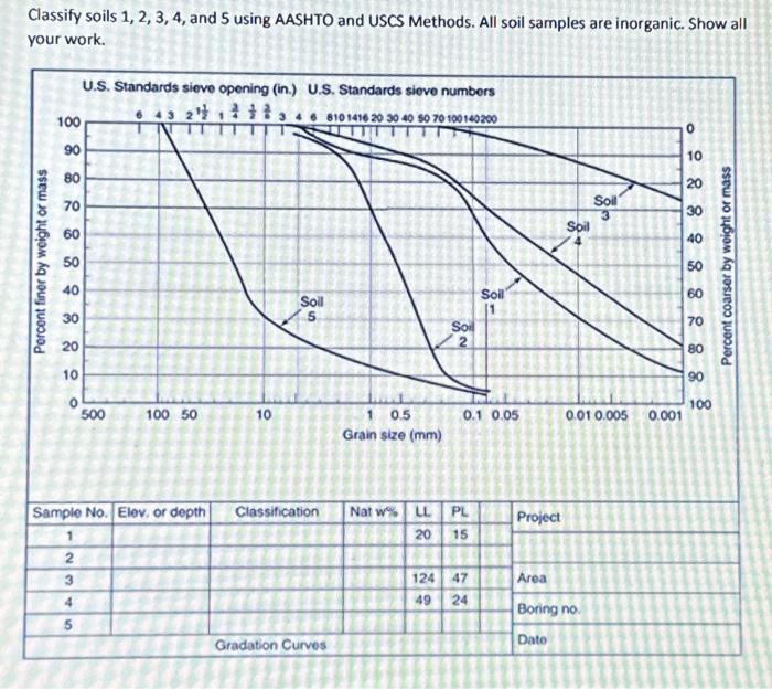 Solved Classify soils 1, 2, 3, 4, and 5 using AASHTO and | Chegg.com