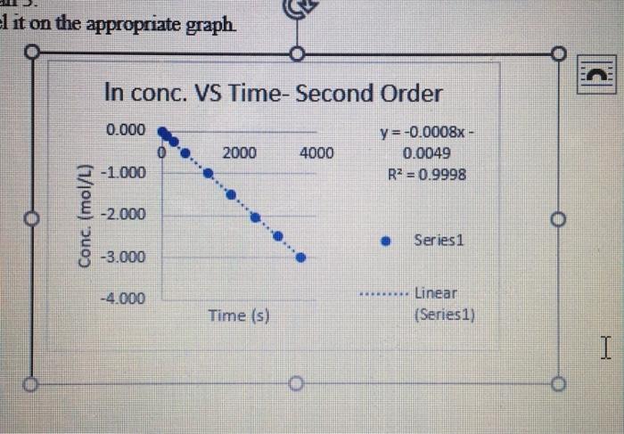 Solved elit on the appropriate graph TO FICHE In conc. VS | Chegg.com