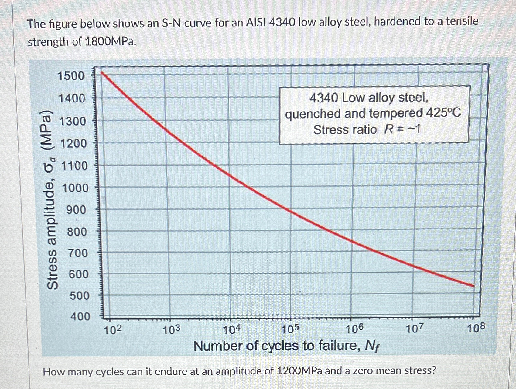 Solved The figure below shows an S-N curve for an AISI 4340 | Chegg.com
