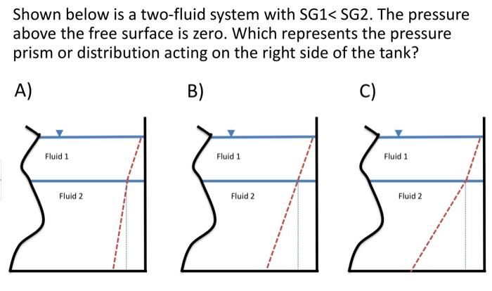 Solved Shown below is a two-fluid system with SG1 | Chegg.com