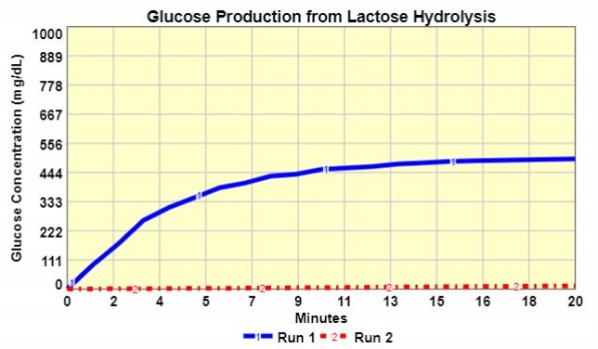 Solved Evaluate the following graph and note the data for | Chegg.com