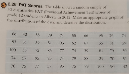 Solved 2.26 PAT Scores The table shows a random sample of 50 | Chegg.com