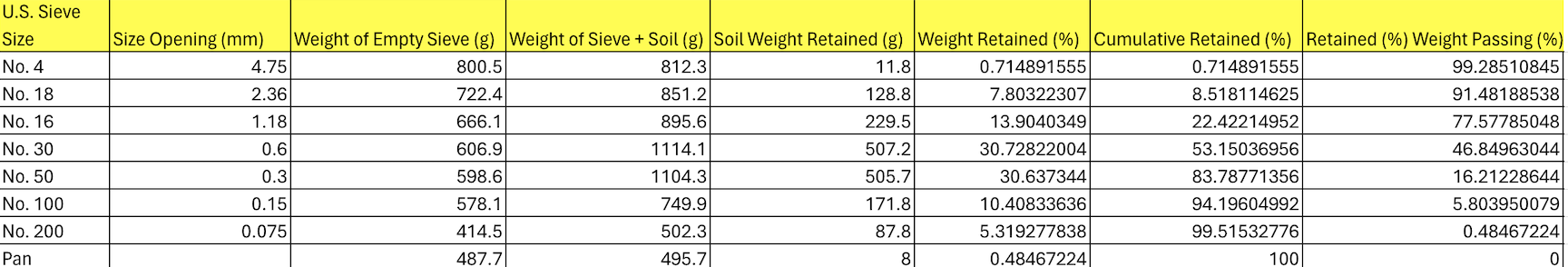 Solved 2.2 ﻿Determine D10, ﻿D30, ﻿and D60 ﻿from the | Chegg.com