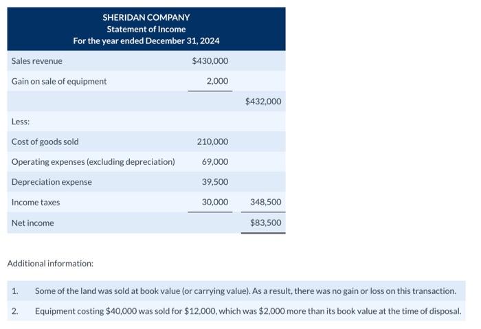 Solved SHERIDAN COMPANY Comparative Statement of Financial | Chegg.com