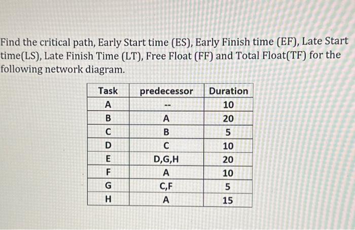 Solved Find the critical path, Early Start time (ES), Early | Chegg.com