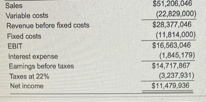 Solved (Break-even analysis) You have developed the income | Chegg.com