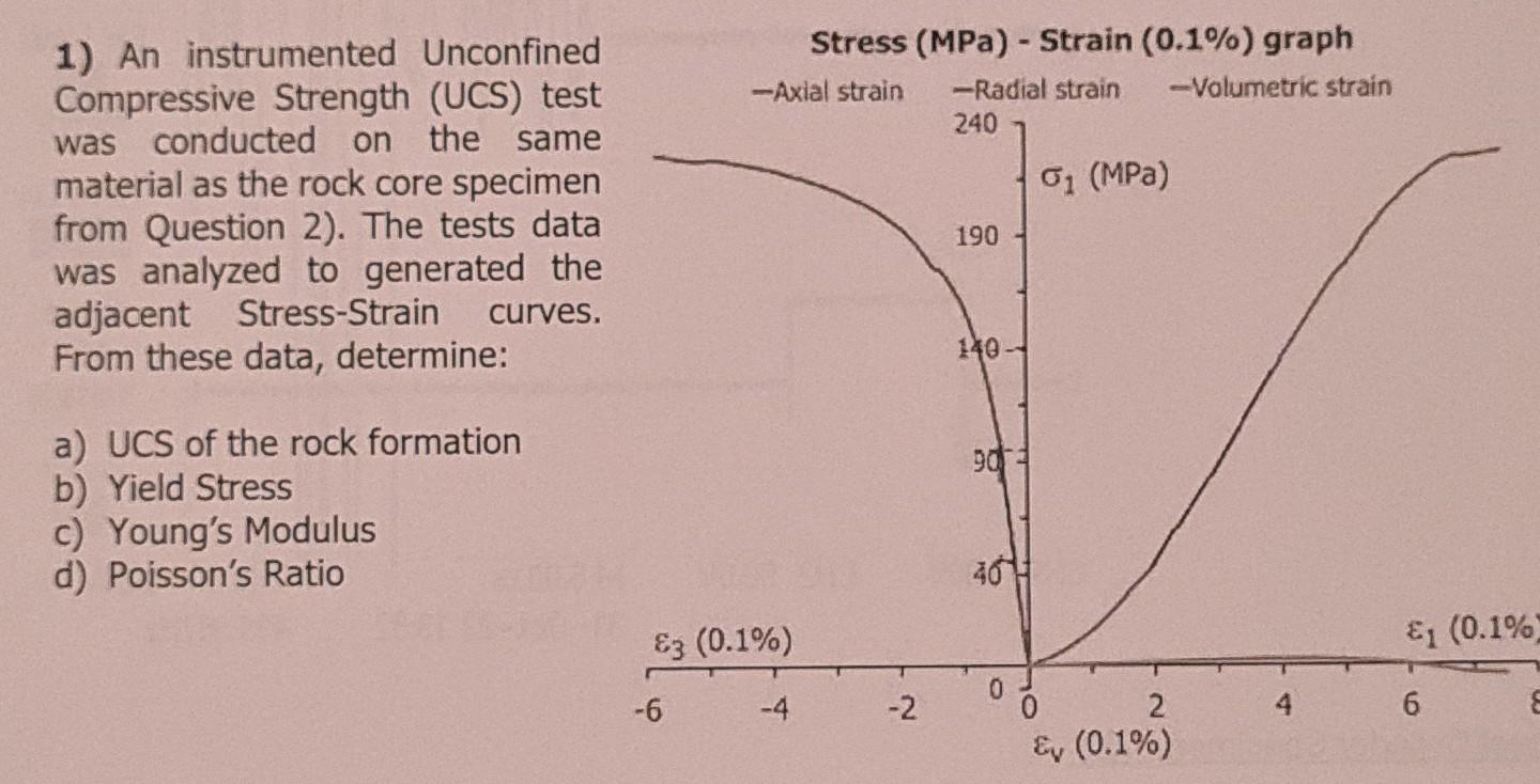Solved 1) An instrumented Unconfined Compressive Strength | Chegg.com