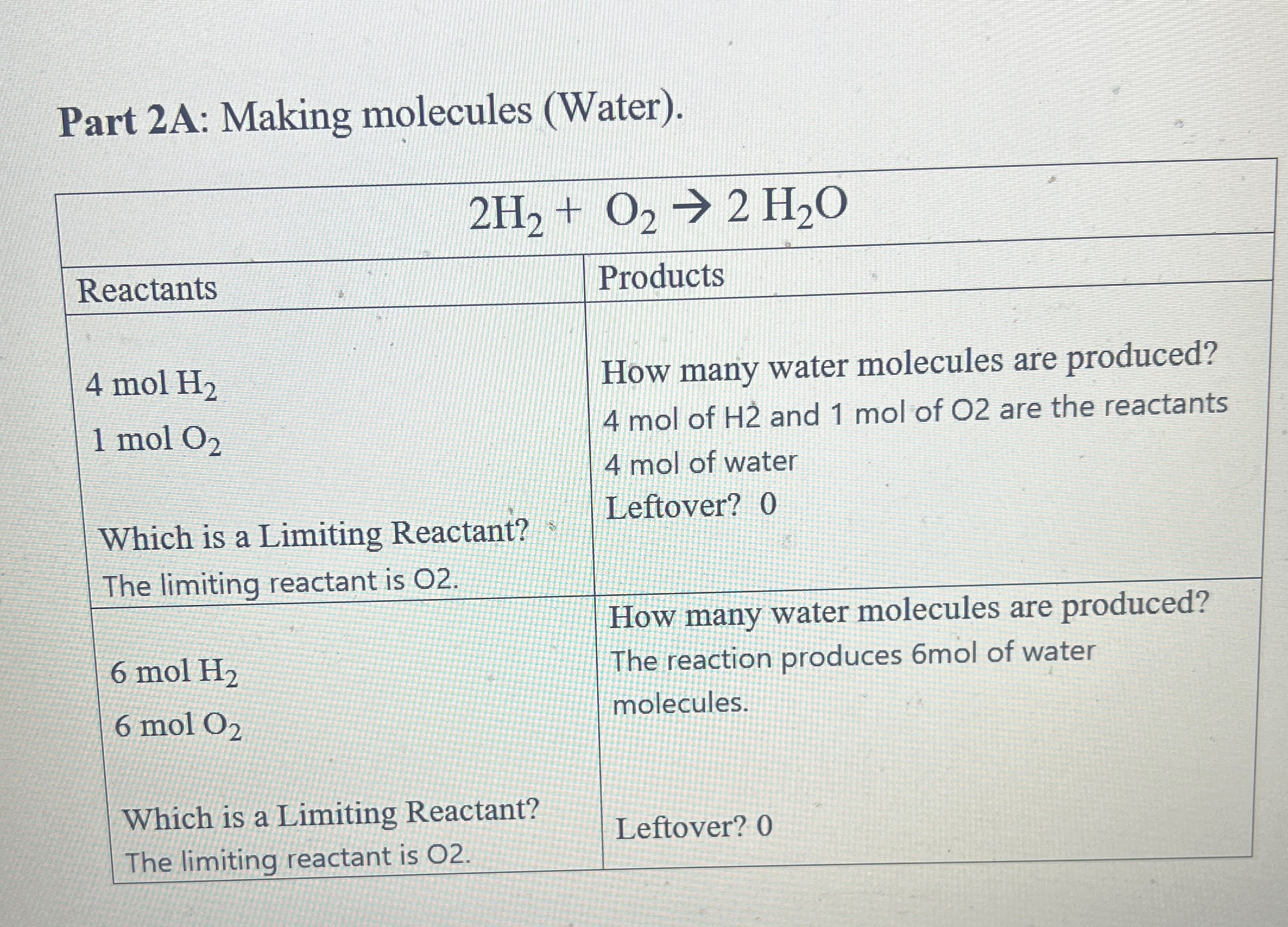Solved Part 2A: Making molecules (Water).\table[[2H2+O2→2H2O | Chegg.com