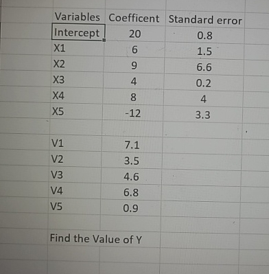 \table[[Variables,Coefficent,Standard | Chegg.com