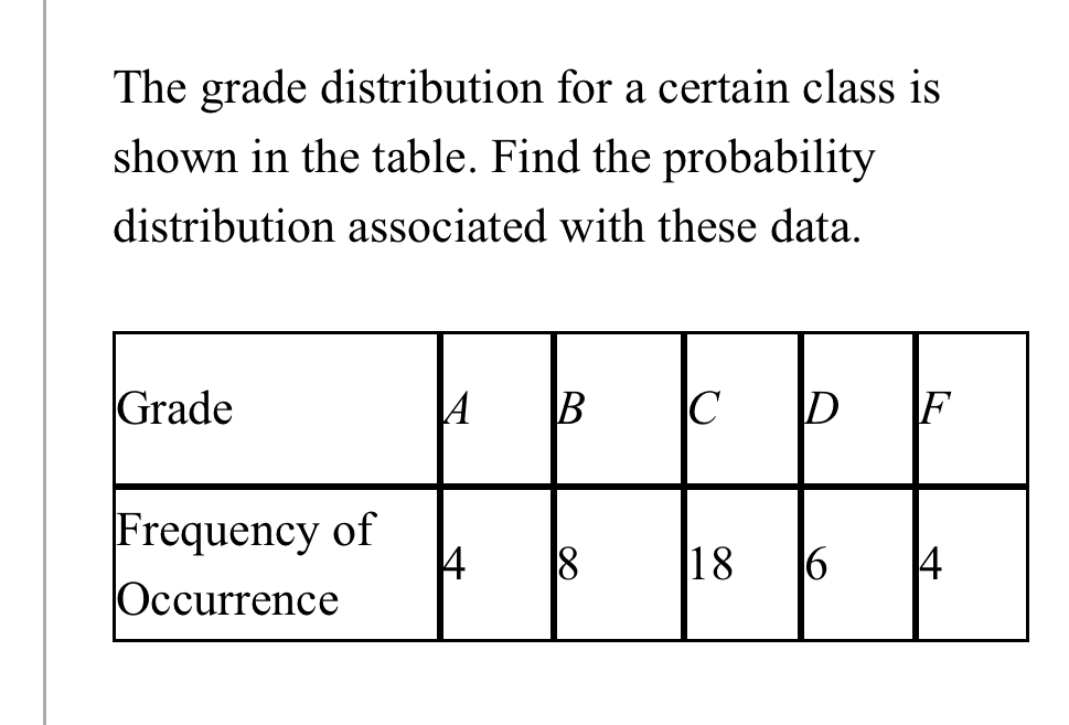 Solved The grade distribution for a certain class is shown | Chegg.com