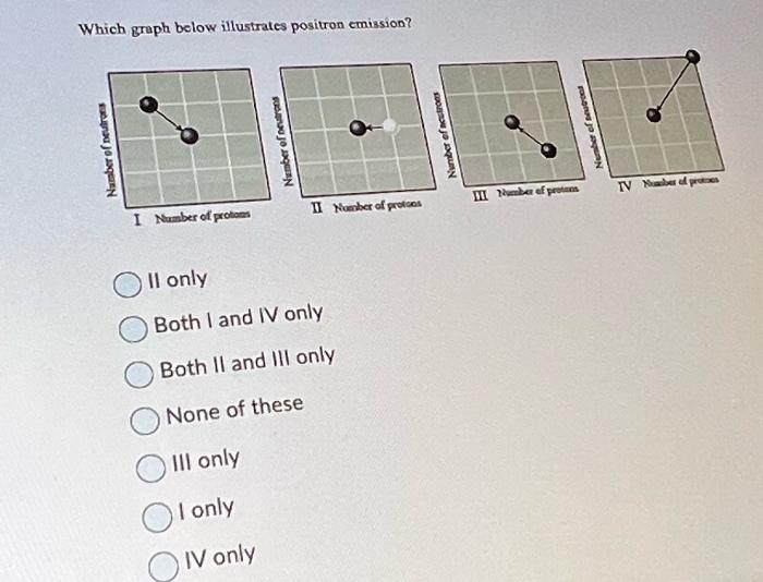 Solved Which graph below illustrates positron emission? II | Chegg.com