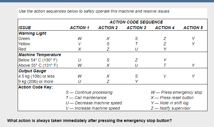 Solved Use the action sequences below to safely operate this | Chegg.com