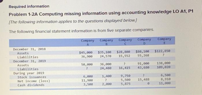 Solved Required information Problem 1-2A Computing missing | Chegg.com