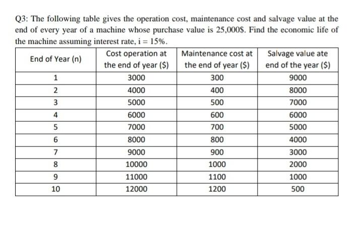 Solved Q3: The following table gives the operation cost, | Chegg.com