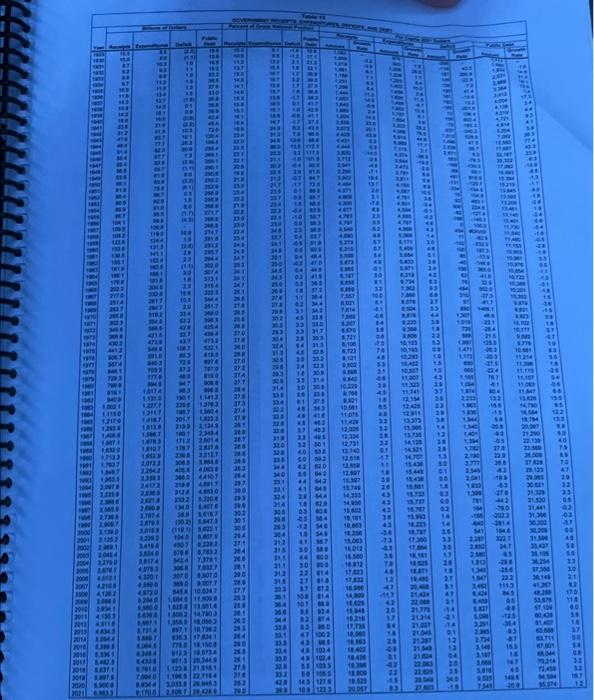 5. Use the government receipts data in Table 13 and | Chegg.com